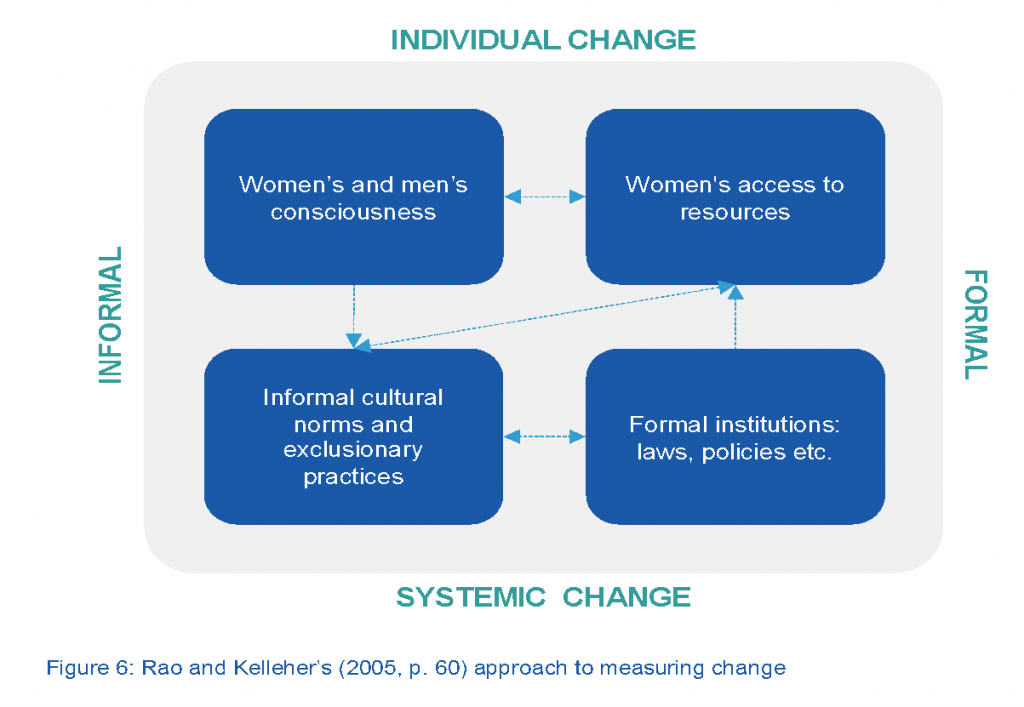 Shifting unequal gender norms and practices: what does it take ...